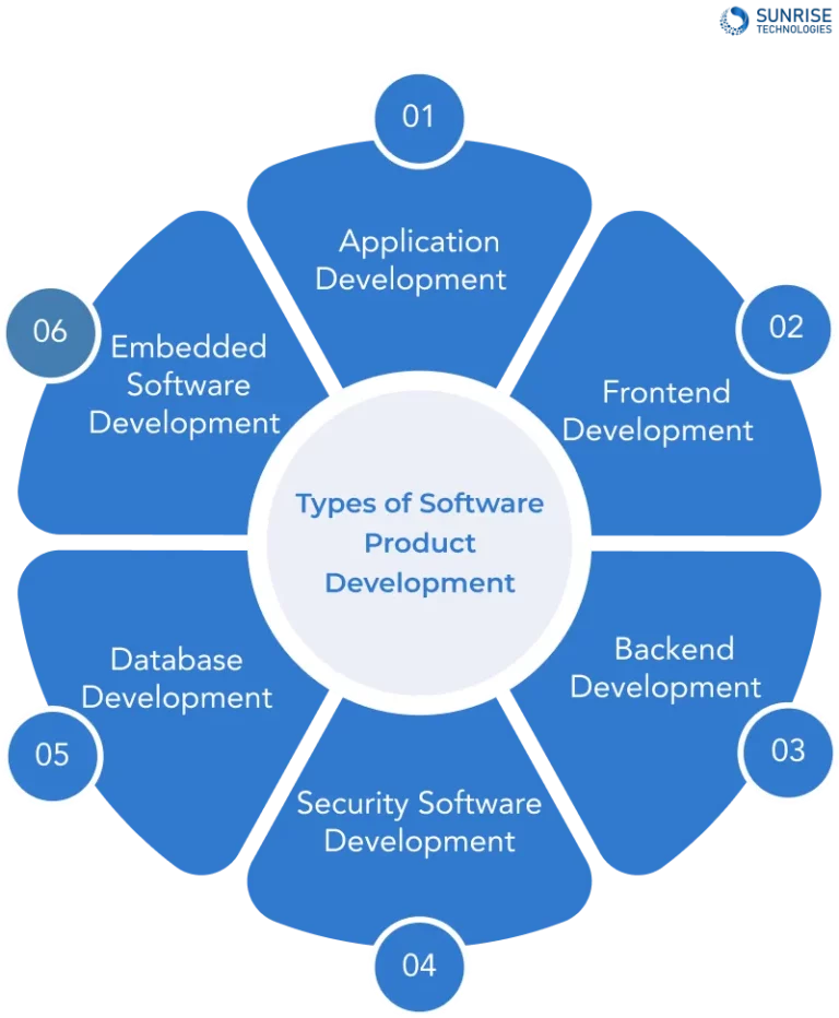 A Comprehensive Guide to Develop Software for Your Businesses