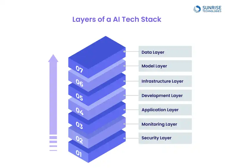 How To Choose The Right AI Tech Stacks For Businesses